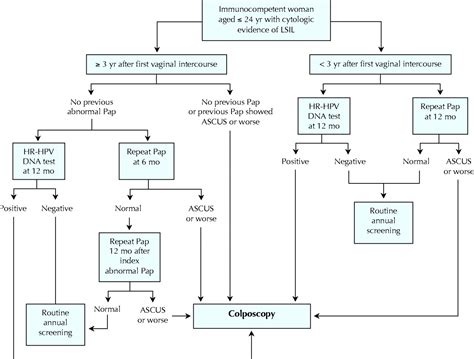 Management Of Low Grade Cervical Lesions In Young Women Cmaj