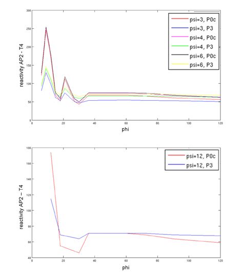 Difference In Reactivity Ap2 T4 In Pcm Vs Number Of Azimuthal Directions Download Scientific