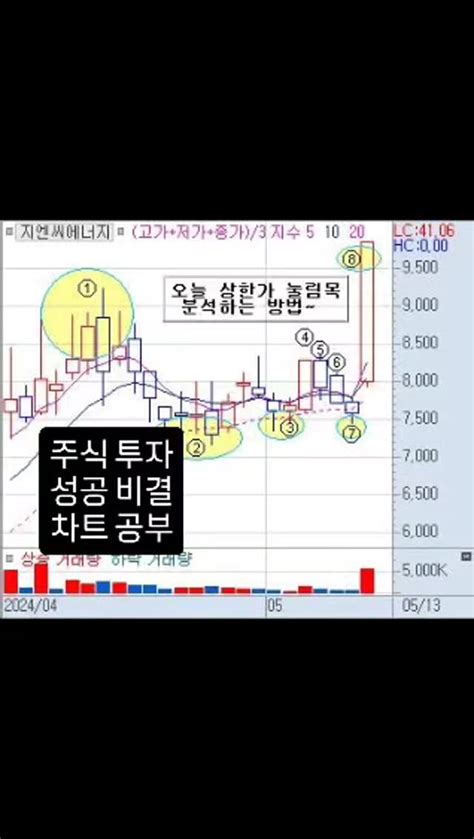 주식 차트 공부하는 곳인생은 도전~ 주식 시장은 앞이 안 보이는 안개 속인데 그래도 급등하는 종목은 급등합니다 지금 주식 시장은 일부 종목을 제외하면 정치 테마주가