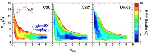 Enhanced Sampling And Protein Folding Simbac Simulations Of