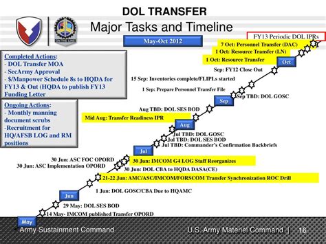 PPT U S Army Sustainment Command PowerPoint Presentation Free Download ID