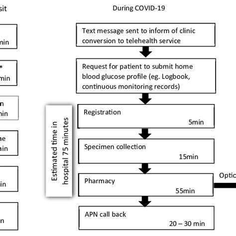 Flowchart Showing Workflow Of A Regular Clinic Visit Versus A Modified Download Scientific