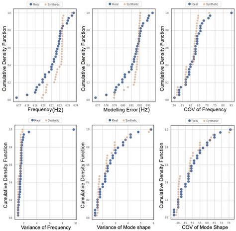 Cumulative Density Function Of Real And Synthetic Data For Different