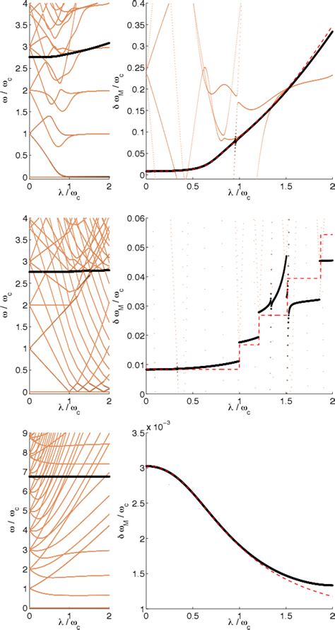 Figure 2 From Ancillary Qubit Spectroscopy Of Vacua In Cavity And Circuit Quantum