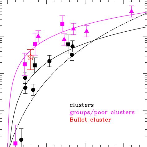 Σsfrm Redshift Relation For Clusters Black Symbols And Groups Download Scientific Diagram