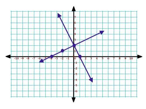 Parallel And Perpendicular Lines Flashcards Quizlet