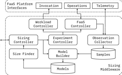 High Level Architecture Of Sizing Middleware Download Scientific Diagram
