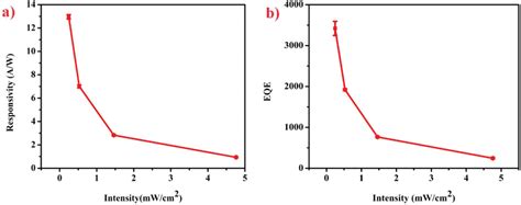 A Eqe And B Responsivity Of The Photodetector With Increase In