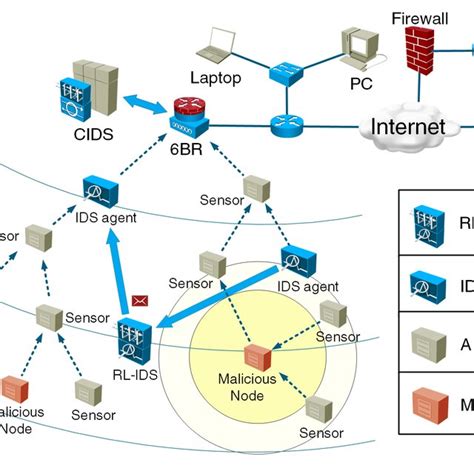 6lowpan Rpl Network Architecture Download Scientific Diagram