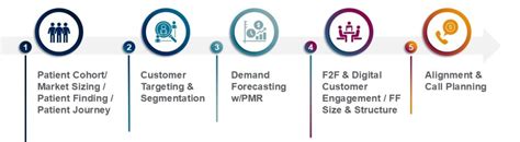 Field Force Optimization Strategies Eversana