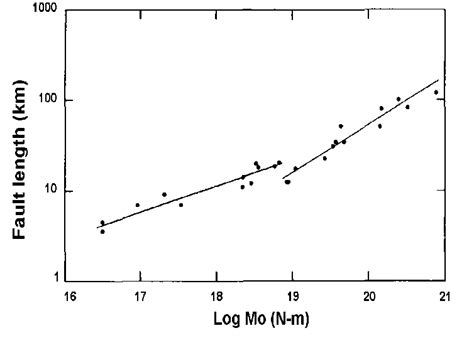 The Break Down In The Source Scaling Relations For Tectonic Earthquakes Download Scientific