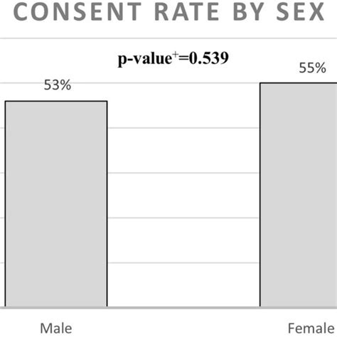 Consent Rate By Sex ⁺p Value Was Calculated Using The Chi Squared Test