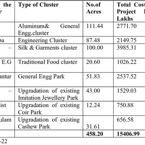 Industrial Clusters In Andhra Pradesh State Download Scientific Diagram