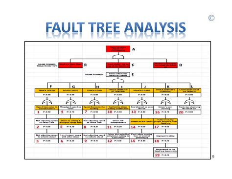 102614 Root Cause Analysis Using Fault Tree Analysis Fta Technique Pdf Commercial Trucks