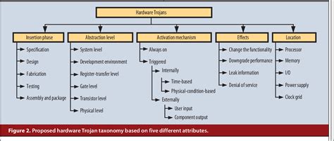 Hardware Trojan Semantic Scholar