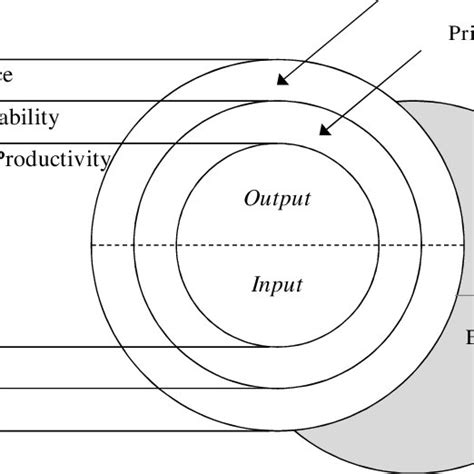 Performance Measurement Matrix Keegan Et Al 1989 Download