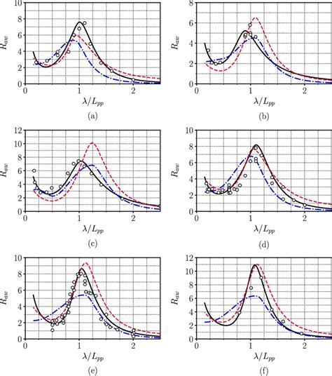 Added Resistance In The Regular Head Wave Experiment Data Cth Download Scientific Diagram