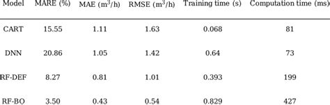 predicted errors and calculation time of different models on the