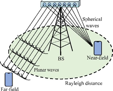 Figure 1 From Subarray Based Near Field Beam Training For 6g Terahertz