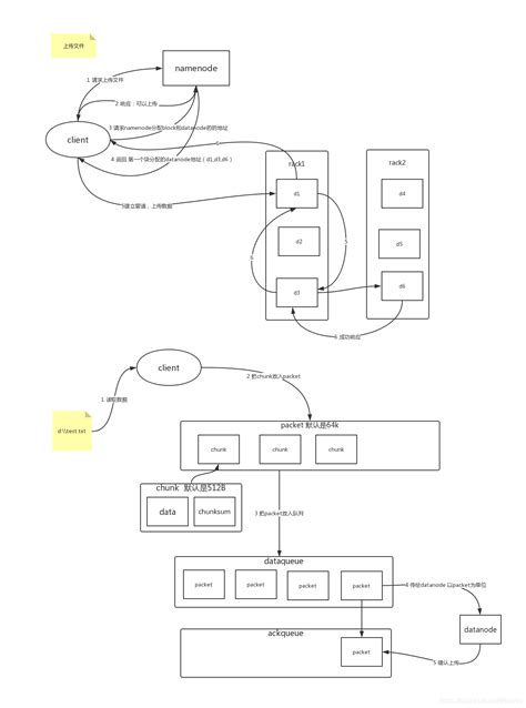 Hdfs上传文件的流程1 简述hdfs中文件上传的执行流程 Csdn博客