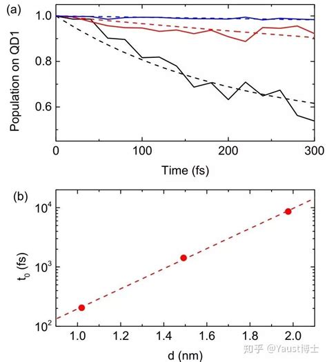非绝热分子动力学NAMD研究量子点中热载流子弛豫和转移过程 知乎