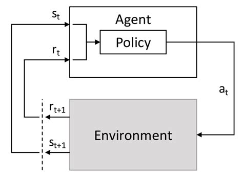 General Structure Of The Reinforcement Learning Interaction Loop Download Scientific Diagram