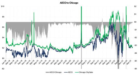 Aeco Gas Basis Outlook Aegis Market Insights