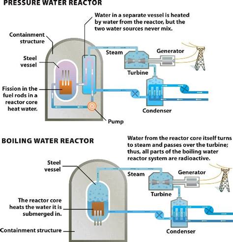 Nuclear Reactors Use Two Types Of Methods To Harness Heat From The Fission Reaction