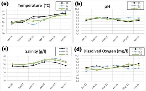 Monthly Evolution Of Physicochemical Parameters T Ph Sa And Do Download Scientific Diagram