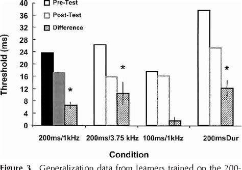 Figure 3 From Temporal Specificity Of Perceptual Learning In An