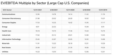 Ebitda Multiples And Valuation