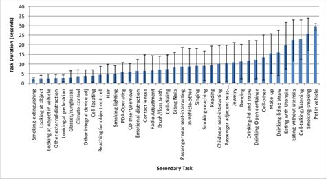 Secondary Task Duration And Standard Deviation For Each Secondary