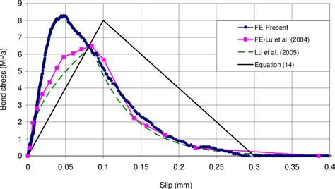 Figure 5 From Modelling Static And Dynamic Frp Concrete Bond Behaviour Using A Local Concrete