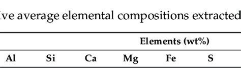 The Semi Quantitative Average Elemental Compositions Extracted From Eds Download Scientific