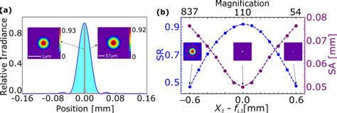 A Point Spread Functions Psf Simulated By Oslo Blue And