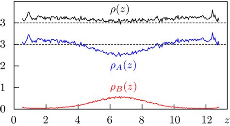 Local Density Profiles Calculated Along Z Axis Within Slab Regions As Download Scientific