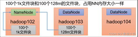 大数据—hadoop（二十一） 生产调优手册04、hdfs（4）故障排除hdfs Namenode Format Command