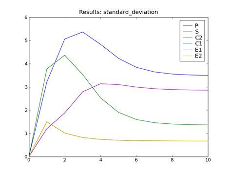 Dualenzymatic Coupled Enzymatic Reactions — Cmepy V03 Documentation