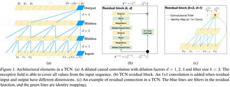 temporal convolutional networks tcn 资料，扩张卷积 picassooo 博客园