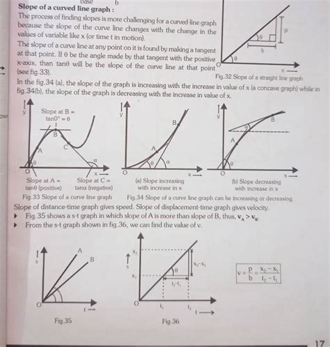 Slope Of A Curved Line Graph The Process Of Finding Slopes Is More Chal