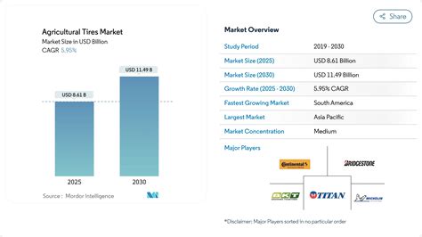 농장 타이어 시장 공유 및 제조업체