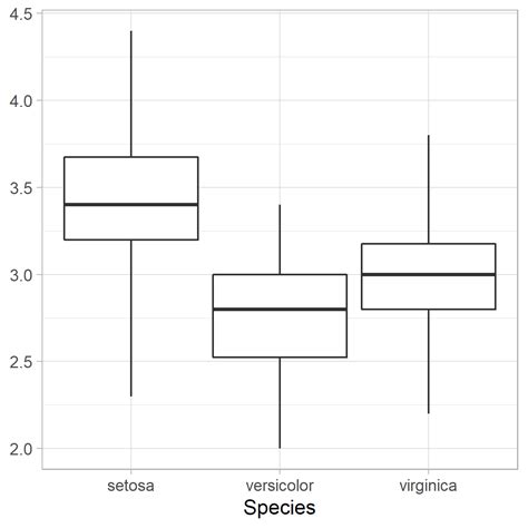 Boxplot Without Whiskers Using R Ggplot2 Rgraphs