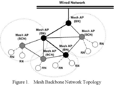 Figure 1 From Backbone Topology Synthesis For Multi Radio Meshed