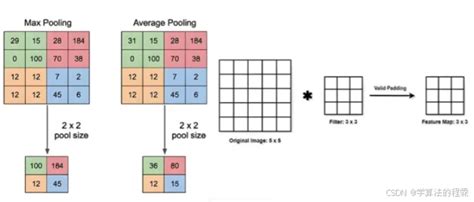 深度学习架构快速入门——卷积神经网络cnn、循环神经网络rnn、生成对抗网络gan、transformer以及编码器 解码器网络架构深度学习、 Csdn博客