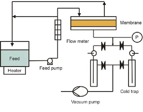 Figure 1 From A New Pdms B Ppo Block Copolymer Membrane With Novel Non Perforated Structure