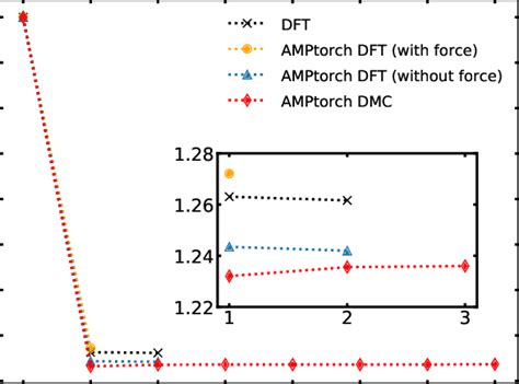 C 2 Geometry Relaxation Using Dft And The Trained Amptorch Models The