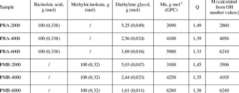Sample Labels Formulation Of Reaction Component For Polyester Polyol Download Scientific