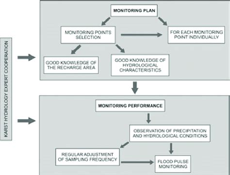 Schematic Diagram Of A Monitoring Plan And Monitoring Performance