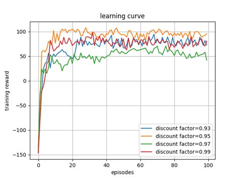 The Impact Of Discount Factor Download Scientific Diagram