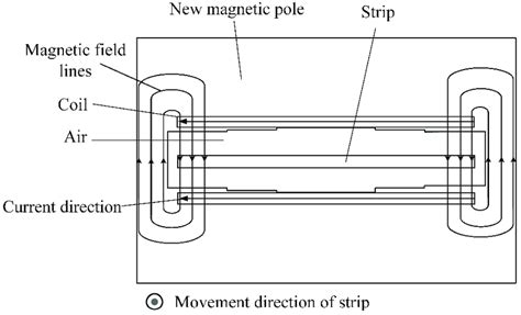 The Two Dimensional Plan Of The Induction Heater With The New Magnetic Download Scientific